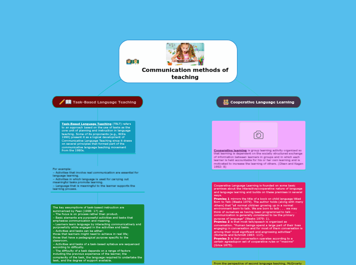 Communication methods of teaching - Mind Map